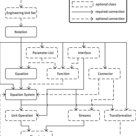 2 Decomposition Of Models Into Structural Elements Allowing For Model