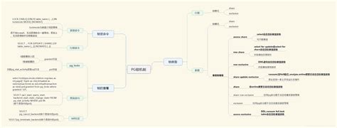 Postgresql数据库锁查询；锁兼容性模式；sql查看阻塞别人被阻塞进程；通过pid查询sql具体信息；sql结束阻塞会话；锁的等级