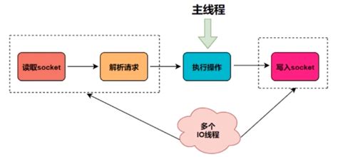 初探Redis整体架构 基于redis的系统架构 CSDN博客