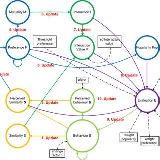 Model Overview And Updating Cycle The Figure Shows The Main Properties Download Scientific