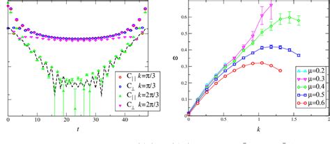 Figure 1 From Vector Meson At Non Zero Baryon Density And Zero Sound Semantic Scholar