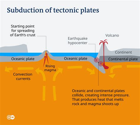 Earthquake Tectonic Plates Diagram