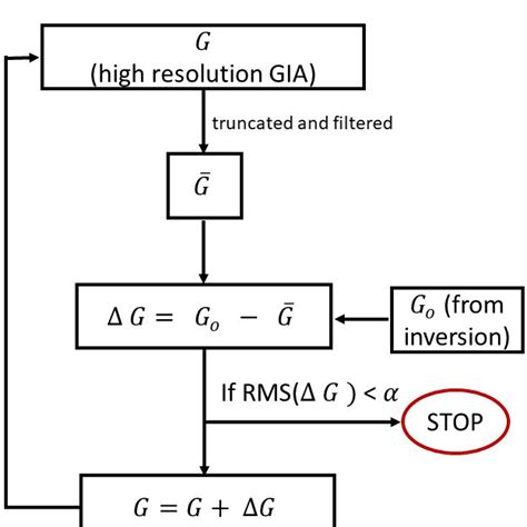 The Flowdiagram For The Forward Modelling Approach From Chen Et Al