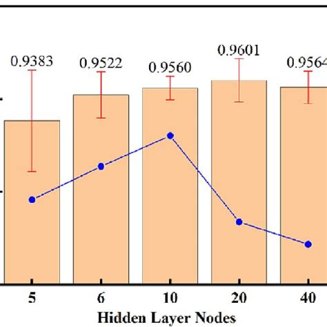 Histogram Of Hidden Layer Nodes And Regression Coefficients On Bp Download Scientific Diagram