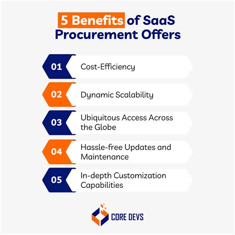 Saas Procurement 5 Best Practices To Implement In 2023 Core Devs Ltd