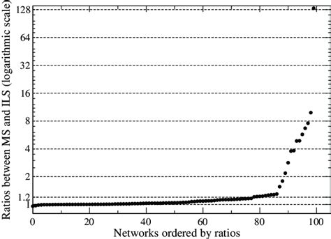 Large Scale Data Experiments On Various Graph Structures For A Better Download Scientific