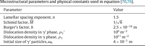 Table 1 From Microstructure And Dislocation Structure Evolution During Creep Life Of Ni Based