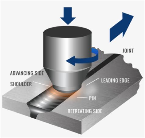Friction Stir Welding Friction Stir Welding Vs Traditional Welding