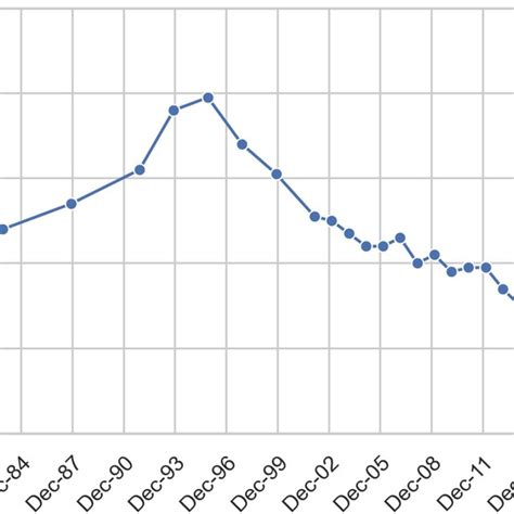 Csew Crime Trends Revised Scale On Abscissa Download Scientific Diagram