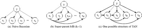 Figure 1 From Generalized Additive Bayesian Network Classifiers