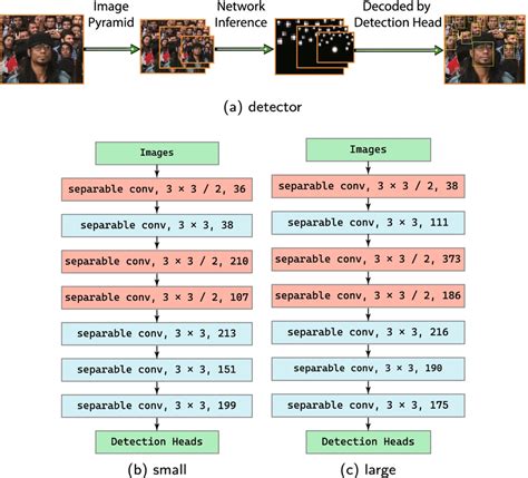 Face Detector Inference Structure A The Detector Is Composed Of Three