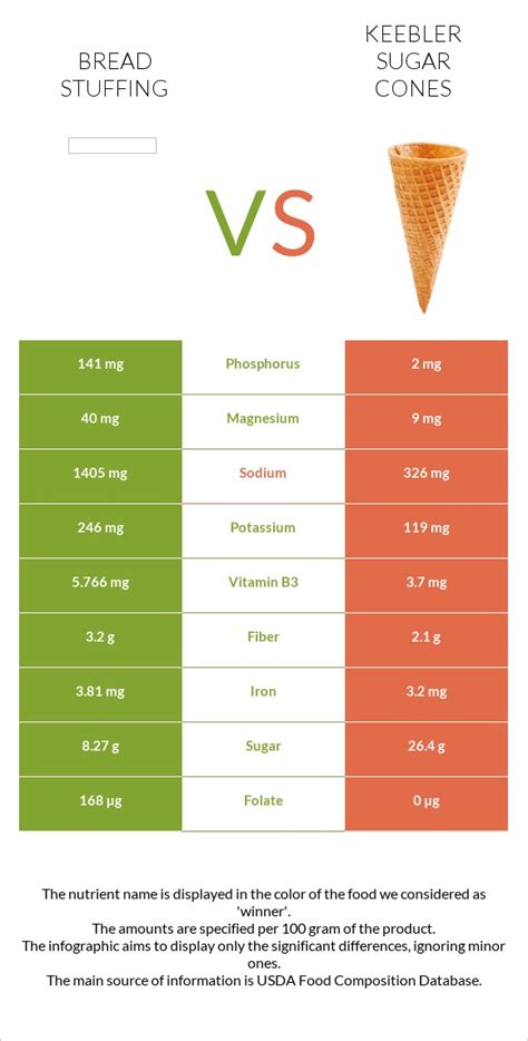 Bread Stuffing Vs Keebler Sugar Cones — In Depth Nutrition Comparison