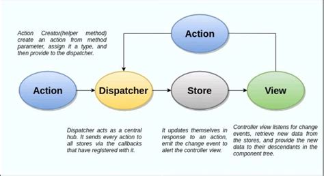 Ashfiquzzaman Sajal On Linkedin React Flux Reactjs