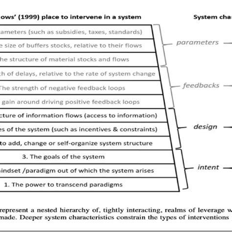 Displaying Leverage Points And System Characteristics 9 P 32