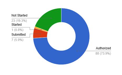Google Pie Chart Legend Labeled Line Color Stack Overflow