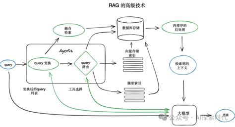 Rag检索系统的两大核心利器——embedding模型和rerank模型 知乎