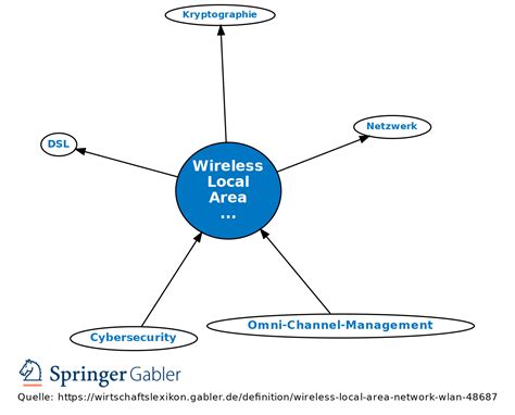 Wireless Local Area Network Wlan • Definition Gabler Wirtschaftslexikon