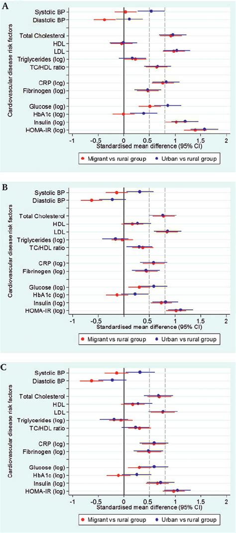 Adjusted Standardised Mean Differences In Cardiovascular Disease Risk