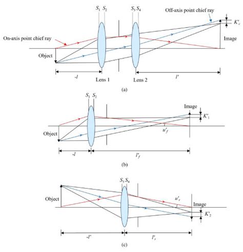 Optical Path Diagram For The Primary Meridian Coma Aberration