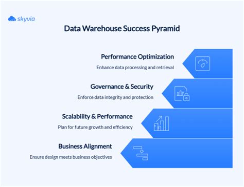 Best Practices In Data Warehouse Implementation Key Factors