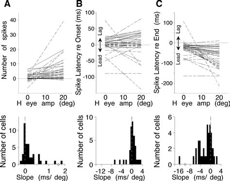Characteristics Of Discharge For Off Direction Saccades Summarized For Download Scientific