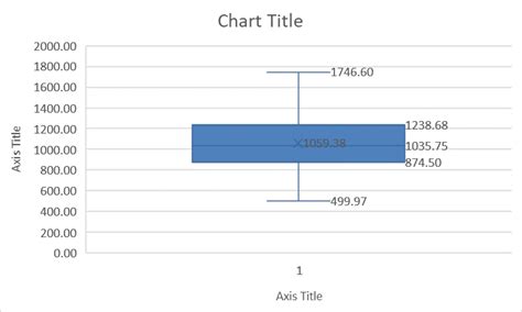 Solved Does The Histogram Show That The Sales Per Square