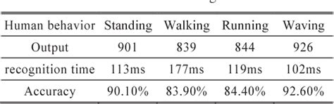 table 1 from human behavior recognition method based on double branch