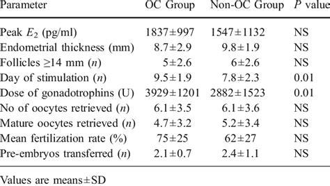 The Stimulation Parameters In Groups Download Table