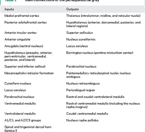 Table 1 From Periaqueductal Gray Semantic Scholar