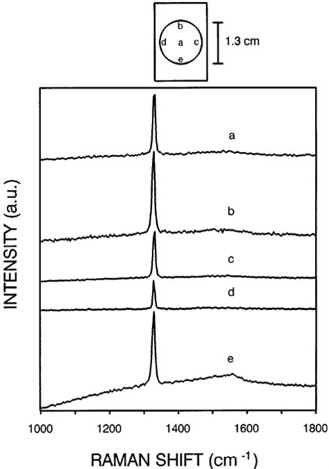 Spatially Resolved Raman Spectra For A Diamond Film Grown Using The Download Scientific Diagram