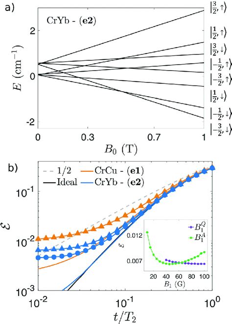 A Energy Levels As Function Of The Static Field B 0 For The E2 Download Scientific Diagram
