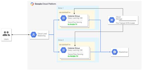 Running Tensorflow Inference Workloads At Scale With Tensorrt 5 And