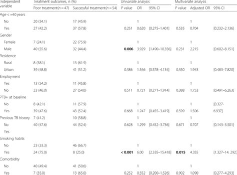 predictors of poor treatment outcomes simple and multiple logistic