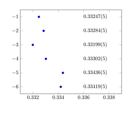 Pgfplots Placing Nodes To The Right Of Scatter Plot Markers At Fixed X