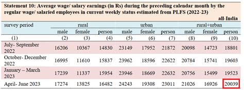 The Average Monthly Wage In India Is Just 20k Per Person The Median