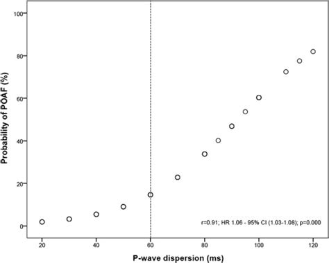 P Wave Dispersion Predicts Atrial Fibrillation Following Cardiac