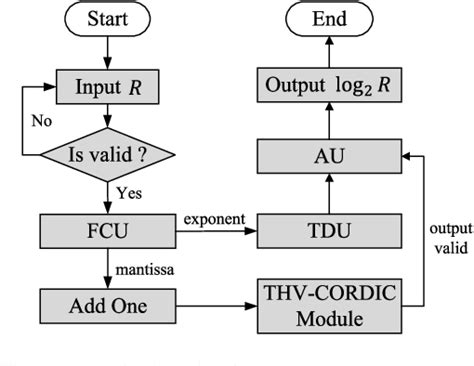 figure 1 from hyperbolic cordic based architecture for computing