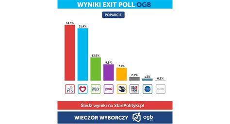 Wybory Parlamentarne Sondażowe Wyniki Exit Poll Ogb Opozycja Zdobywa