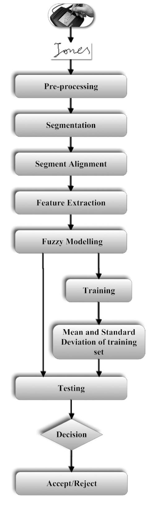 Figure 1 From Online Signature Verification Using Segment Level Fuzzy