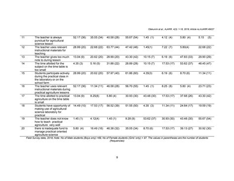 Attitude And Academic Success In Practical Agriculture Evidence From