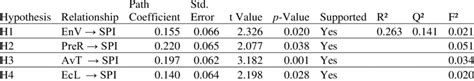 Results Of Sem And Hypothesis Testing Download Scientific Diagram