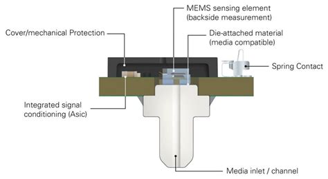Trvf Pressure Sensors Merit Sensor Mouser