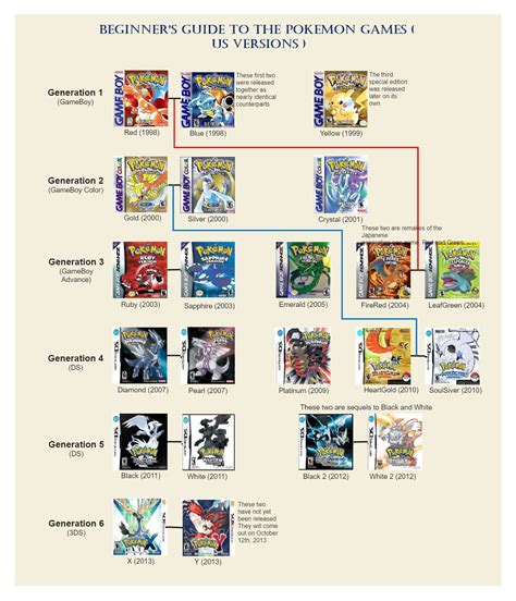 Pokemon Timeline Edrawmax Template