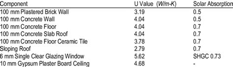 U Values Of The Case Study Building Components Download Scientific
