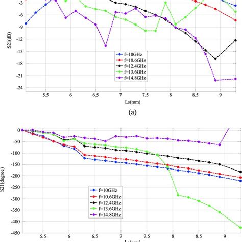 Transmission Coefficient Of The Unit Cell Versus Ls At Different Download Scientific Diagram