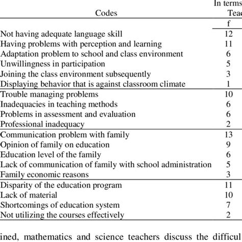Findings Regarding Problems Encountered In Mathematics And Science