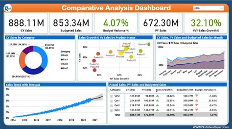 Comparative Analysis Dashboard Pk An Excel Expert