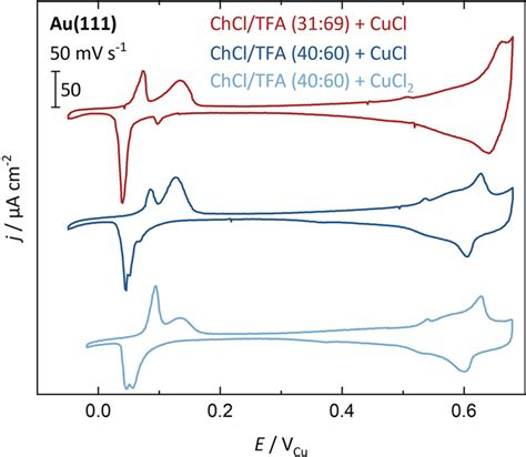 Cyclic Voltammograms Of Au 111 In Chcl Tfa Mixtures In Ratios Of