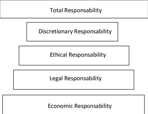 Dimensions Of Csr Adapted From Carrol 1991 Download Scientific Diagram