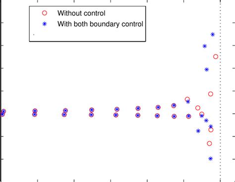 Eigenspectrum Of System Matrix At Re 14 K X 05 And K Z 05 For